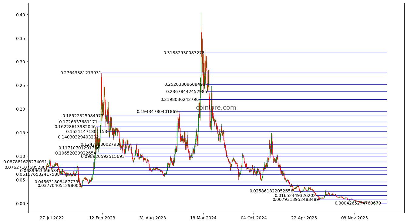 Unmarshal уровни поддержки и сопротивления