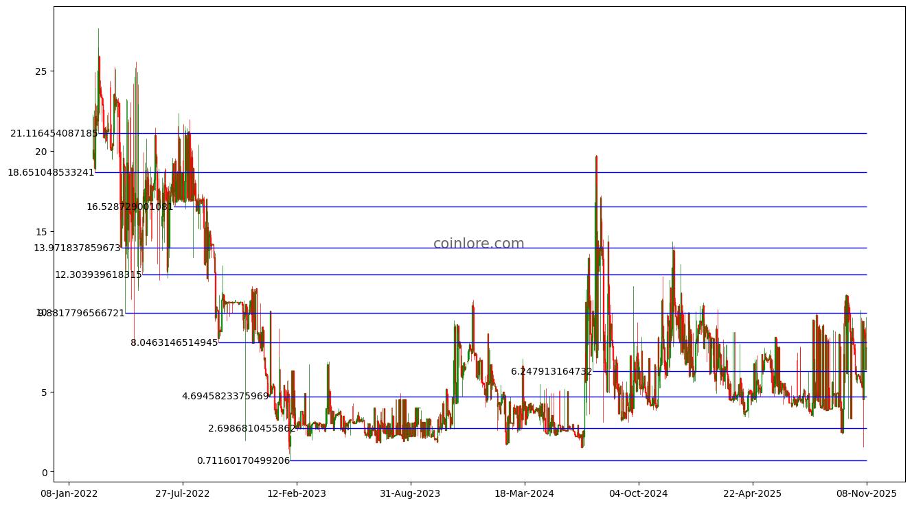 Unobtanium Support and resistance levels