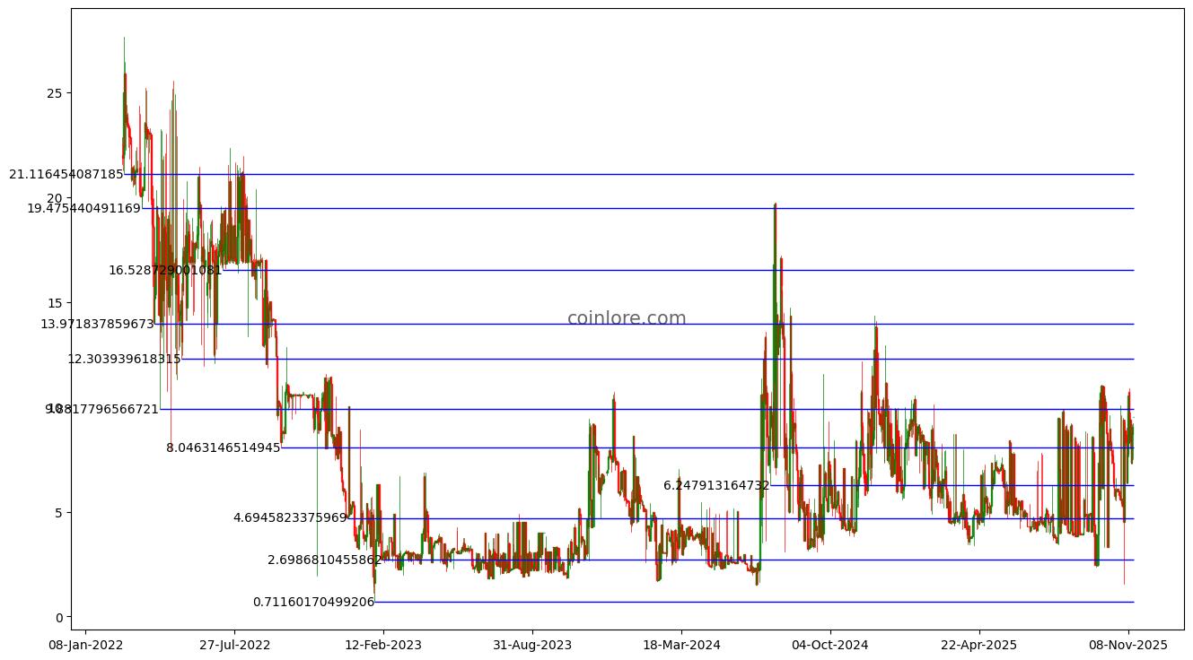 Unobtanium Support and resistance levels