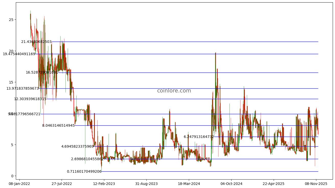 Unobtanium Support and resistance levels