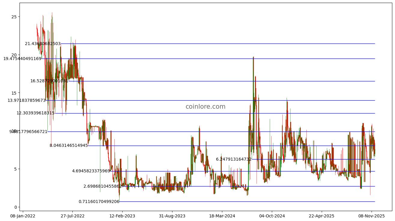 Unobtanium Support and resistance levels