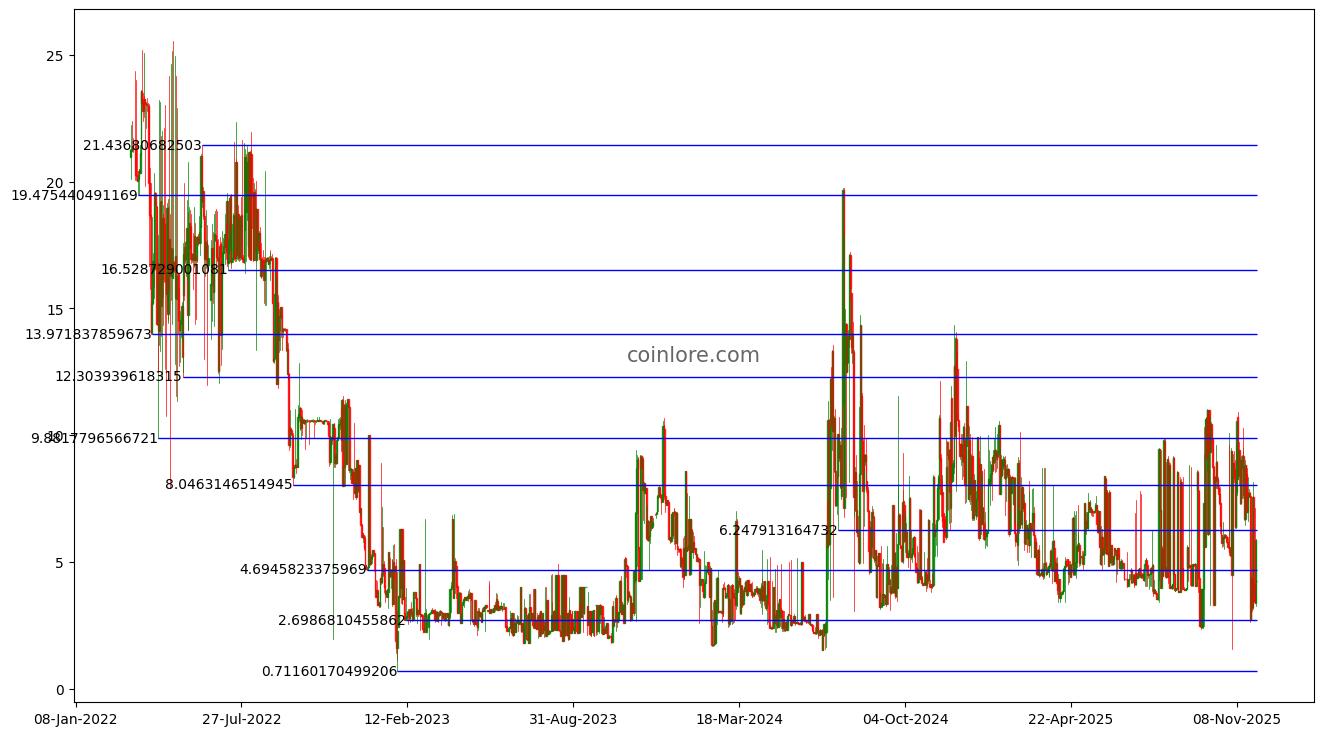 Unobtanium Support and resistance levels