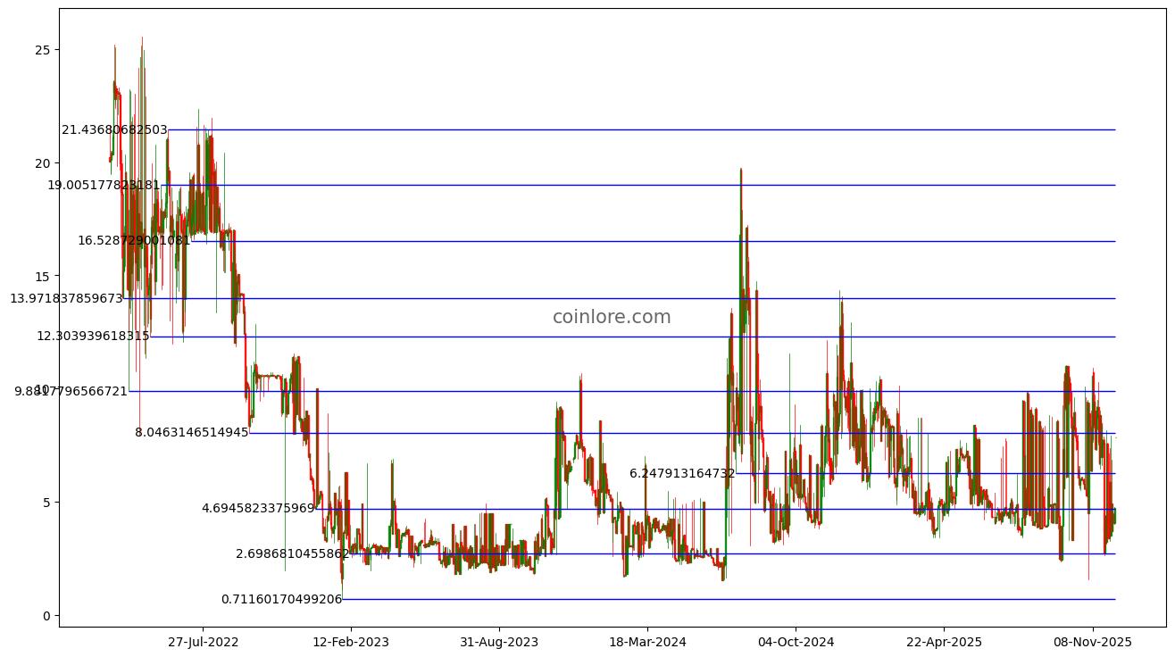 Unobtanium Support and resistance levels