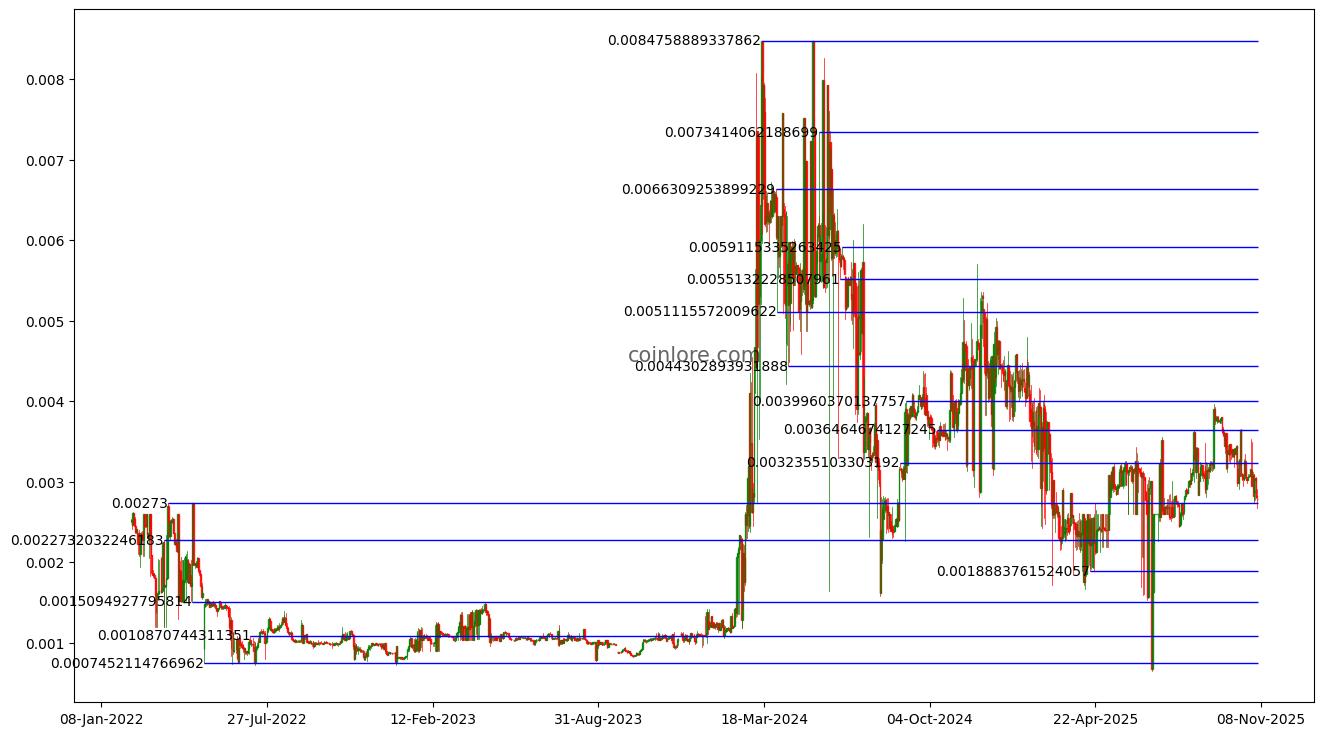 Unrealcoin Support and resistance levels