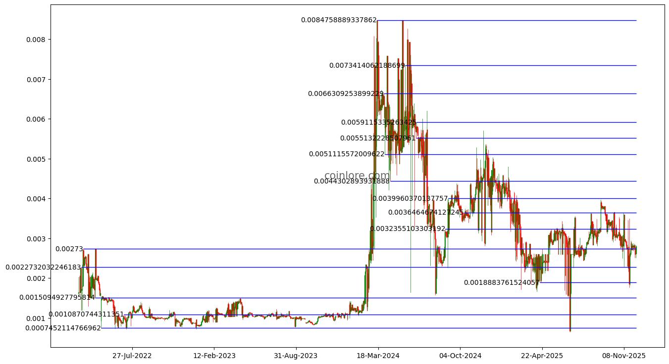 Unrealcoin Support and resistance levels