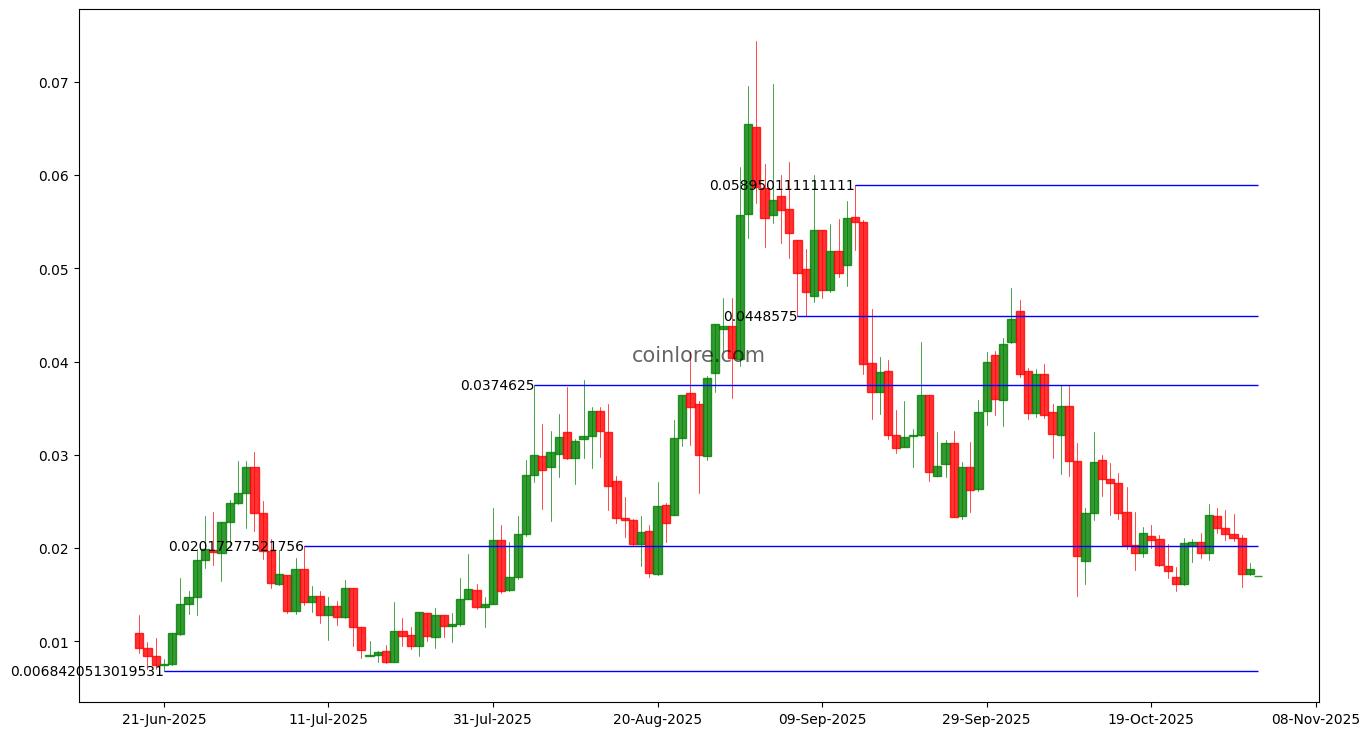 Unstable Coin (usduc.xyz) Support and resistance levels