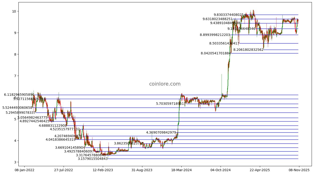 UNUS SED LEO Support and resistance levels