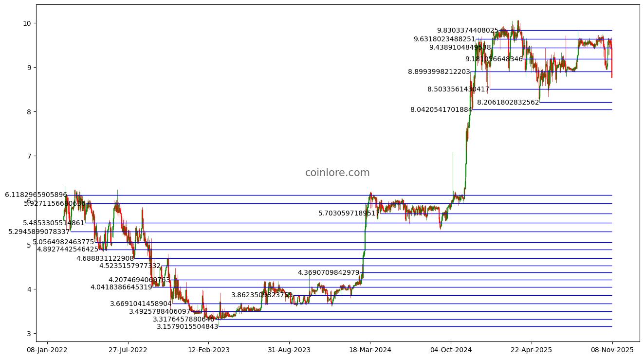 UNUS SED LEO Destek ve Direnç Seviyeleri