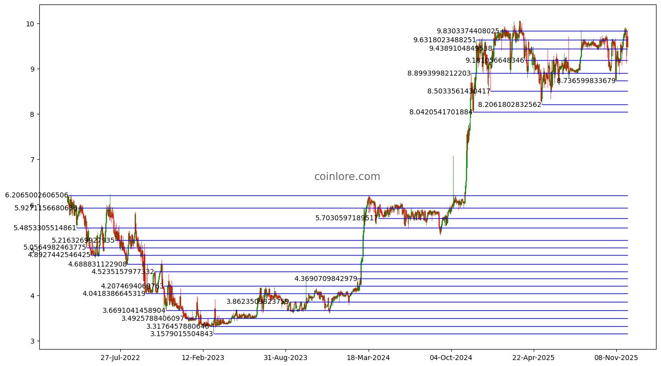 Niveles de soporte y de resistencia de UNUS SED LEO