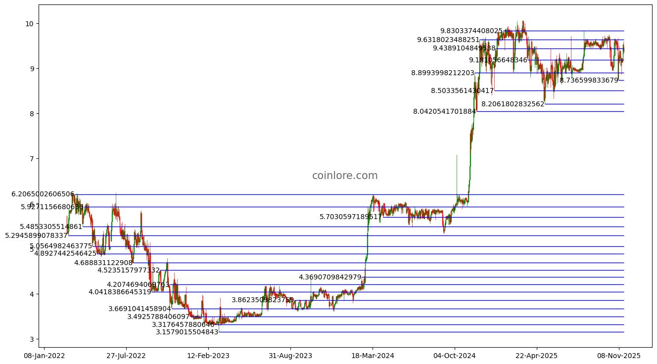 UNUS SED LEO Destek ve Direnç Seviyeleri
