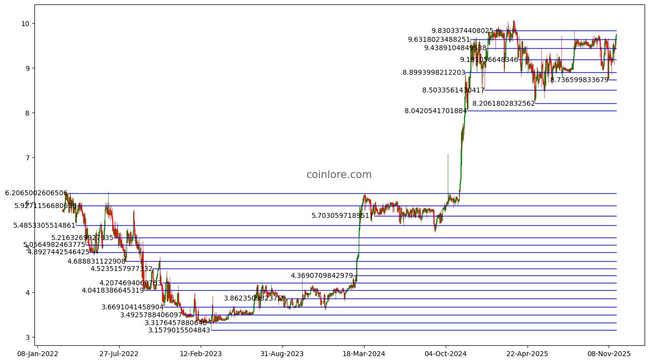 UNUS SED LEO Destek ve Direnç Seviyeleri