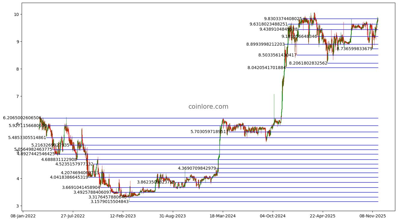 UNUS SED LEO уровни поддержки и сопротивления