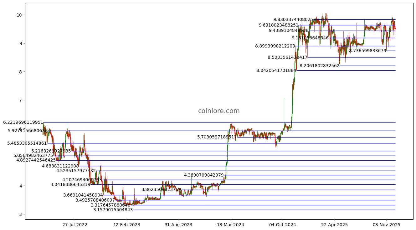 UNUS SED LEO Destek ve Direnç Seviyeleri