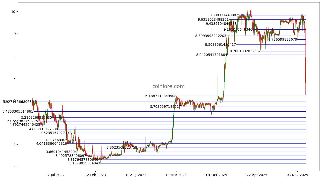 Niveles de soporte y de resistencia de UNUS SED LEO