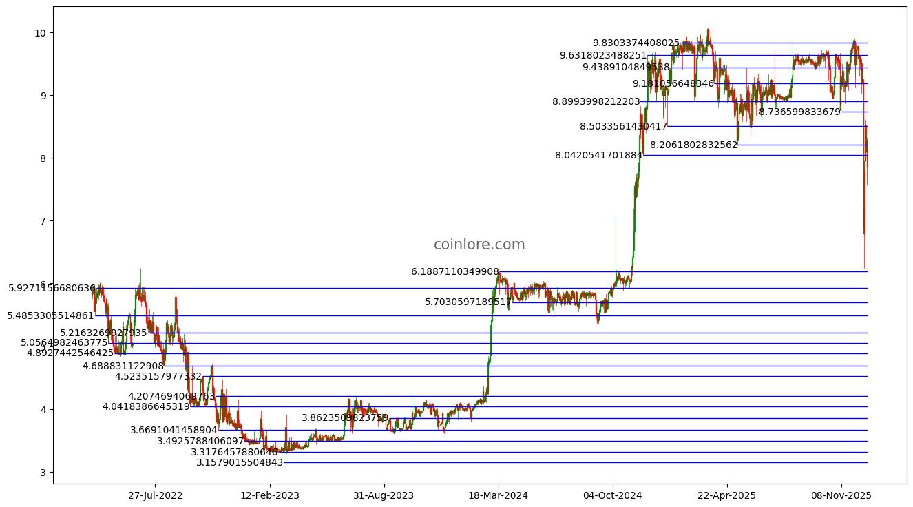 UNUS SED LEO Destek ve Direnç Seviyeleri