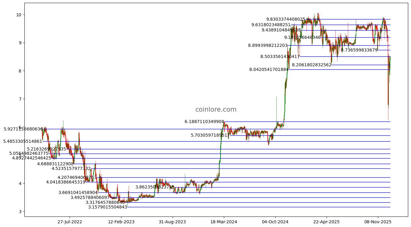 UNUS SED LEO Destek ve Direnç Seviyeleri