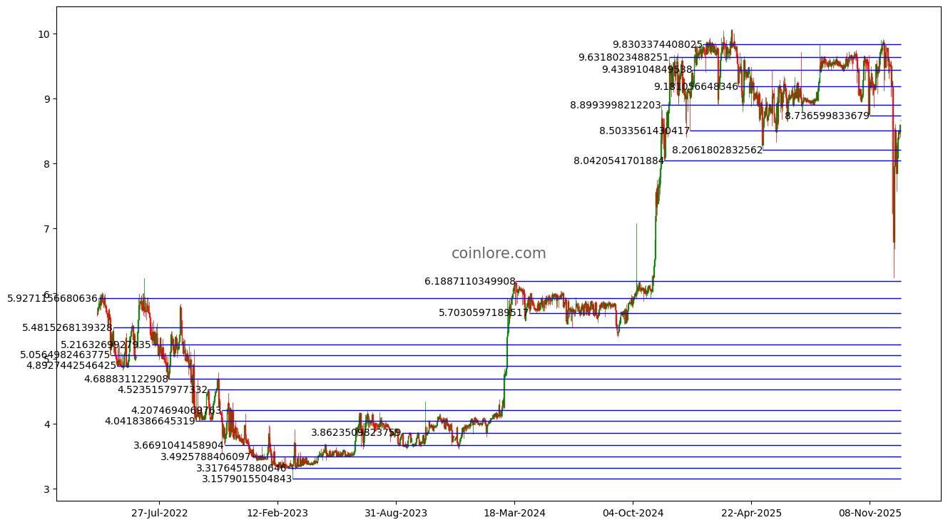UNUS SED LEO Destek ve Direnç Seviyeleri