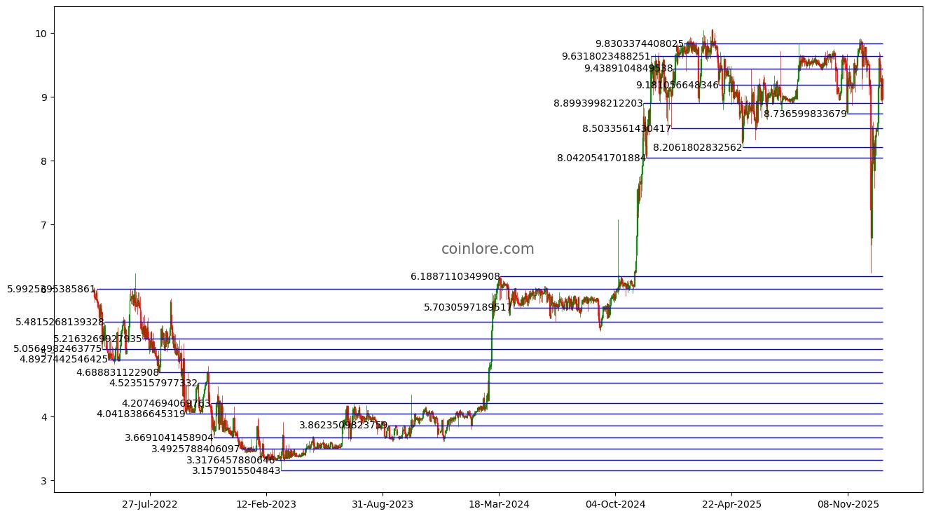 Niveles de soporte y de resistencia de UNUS SED LEO