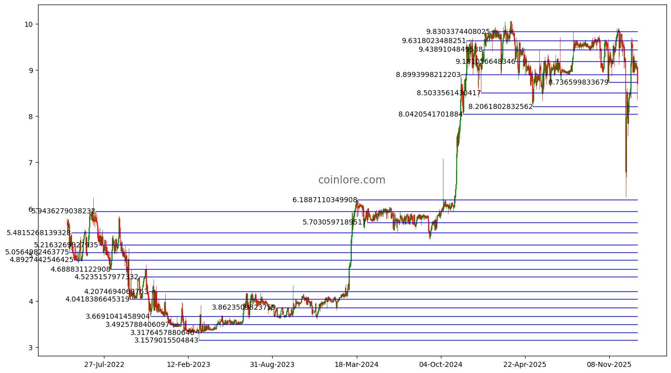 UNUS SED LEO Destek ve Direnç Seviyeleri