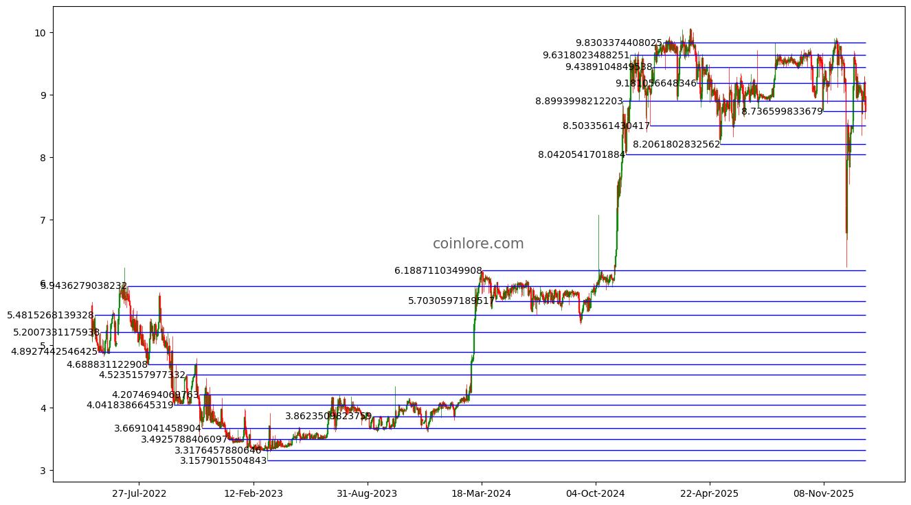 UNUS SED LEO уровни поддержки и сопротивления