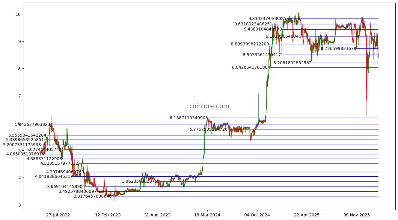 UNUS SED LEO уровни поддержки и сопротивления