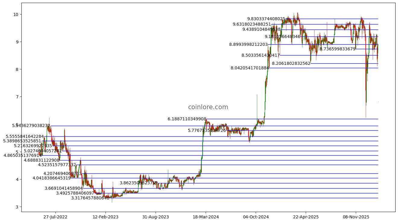 UNUS SED LEO Destek ve Direnç Seviyeleri