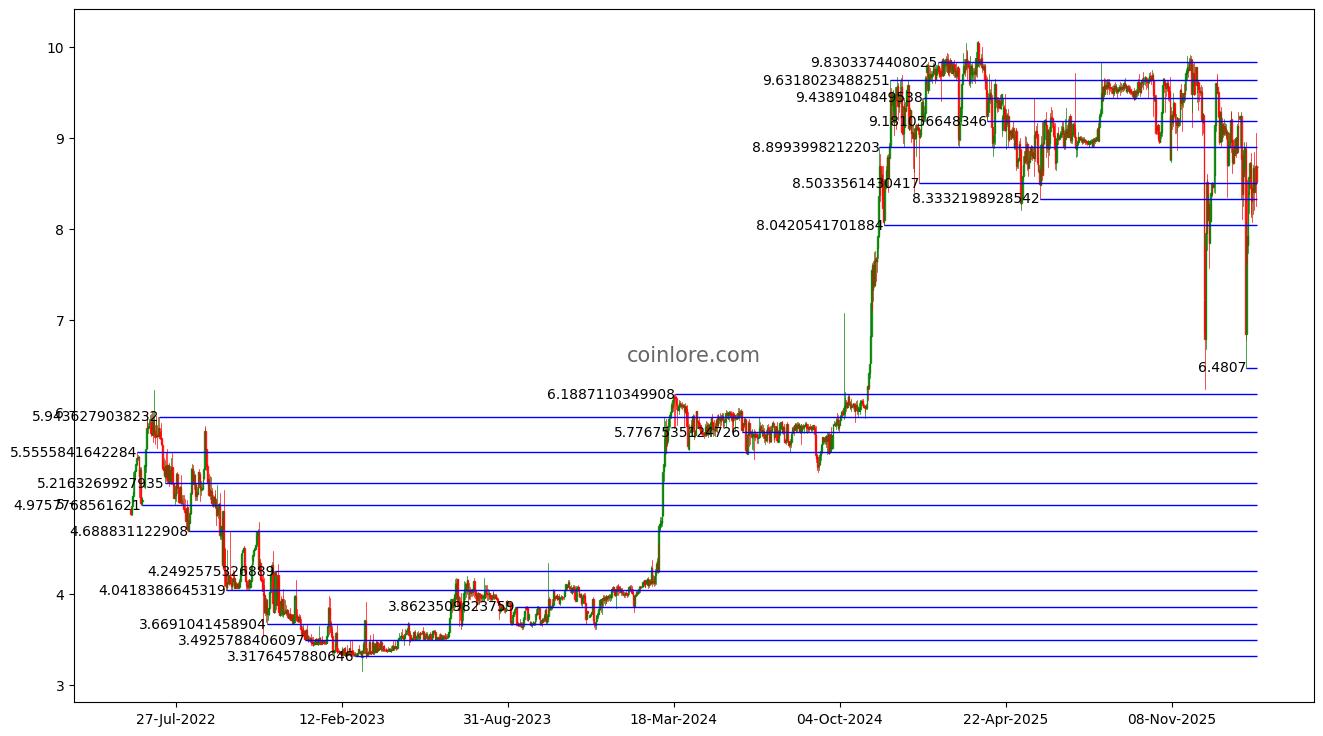 UNUS SED LEO Destek ve Direnç Seviyeleri