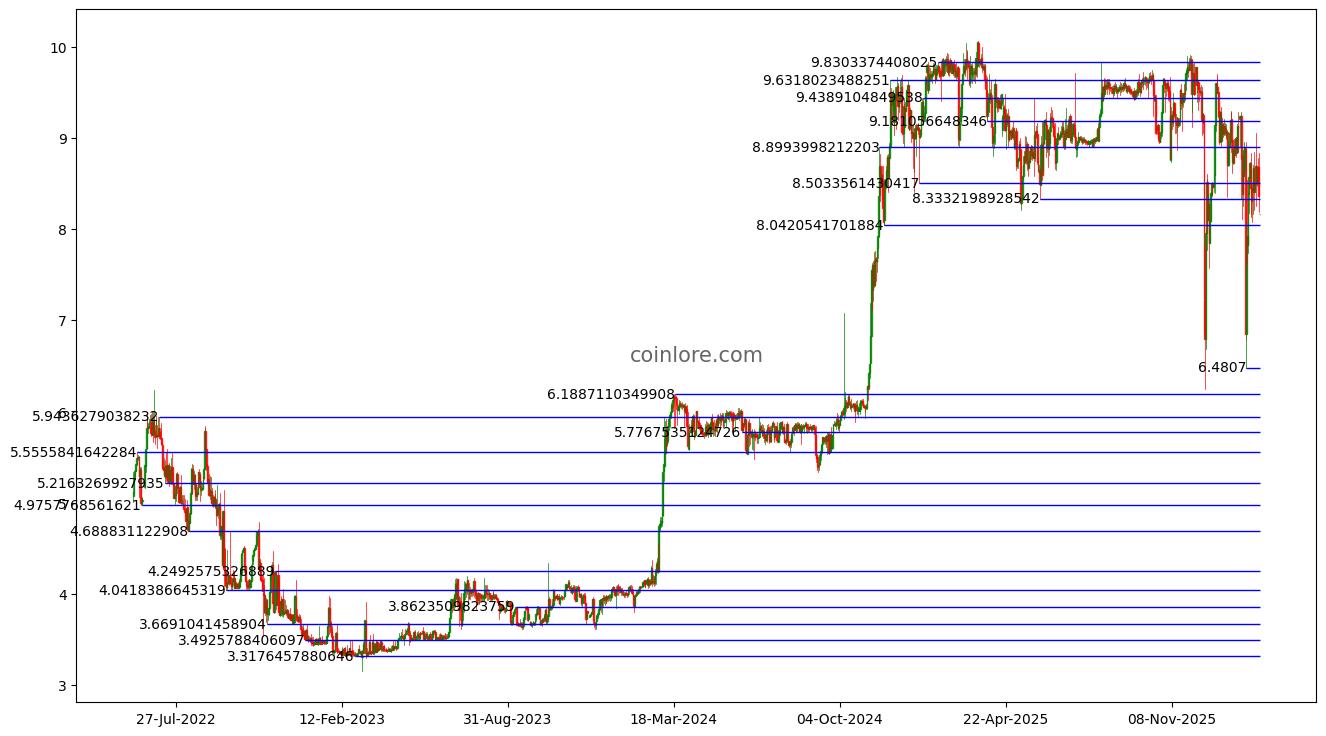 UNUS SED LEO уровни поддержки и сопротивления