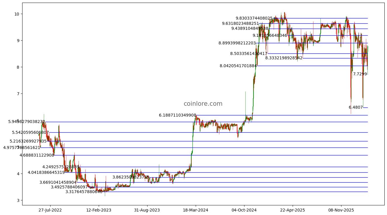 UNUS SED LEO уровни поддержки и сопротивления