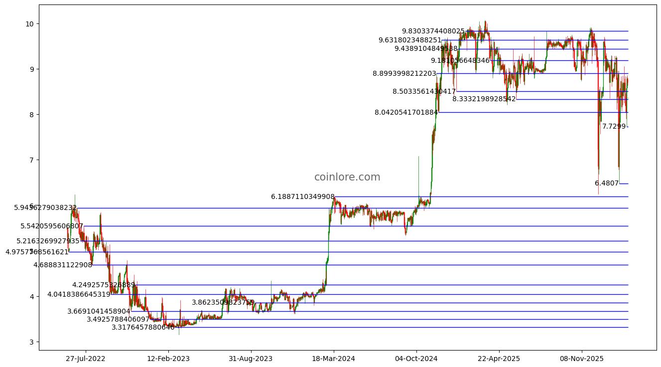 UNUS SED LEO уровни поддержки и сопротивления