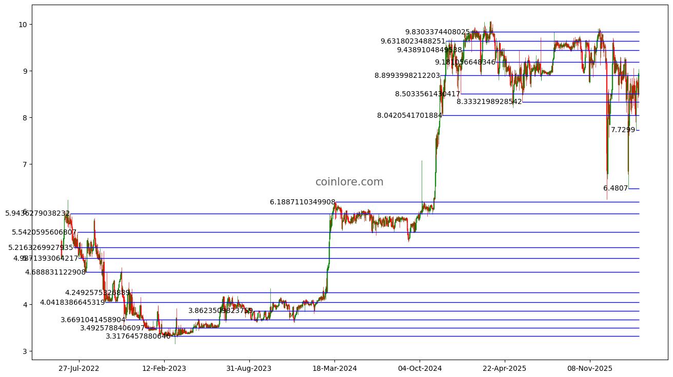 UNUS SED LEO уровни поддержки и сопротивления
