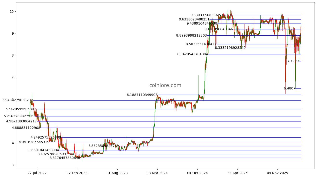 UNUS SED LEO уровни поддержки и сопротивления