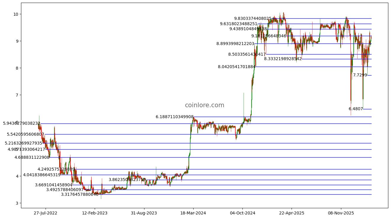 UNUS SED LEO уровни поддержки и сопротивления