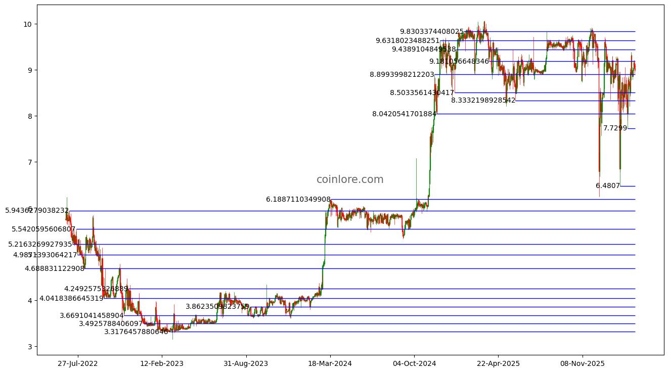UNUS SED LEO уровни поддержки и сопротивления