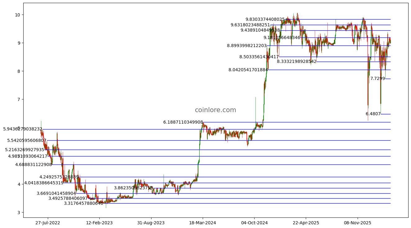 UNUS SED LEO уровни поддержки и сопротивления