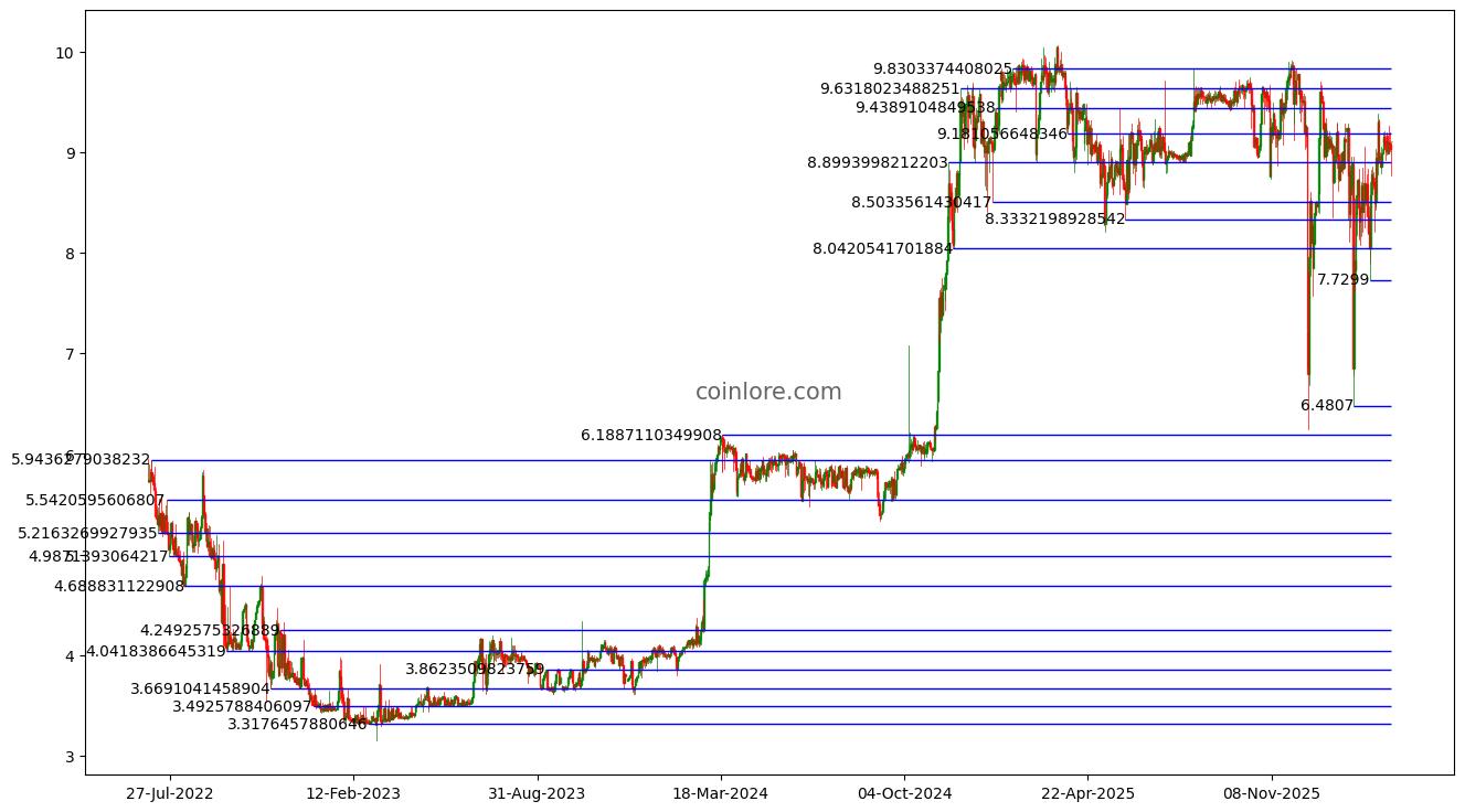 UNUS SED LEO уровни поддержки и сопротивления