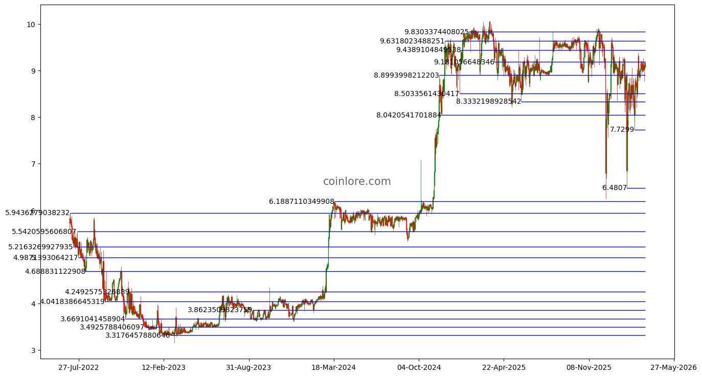 UNUS SED LEO уровни поддержки и сопротивления