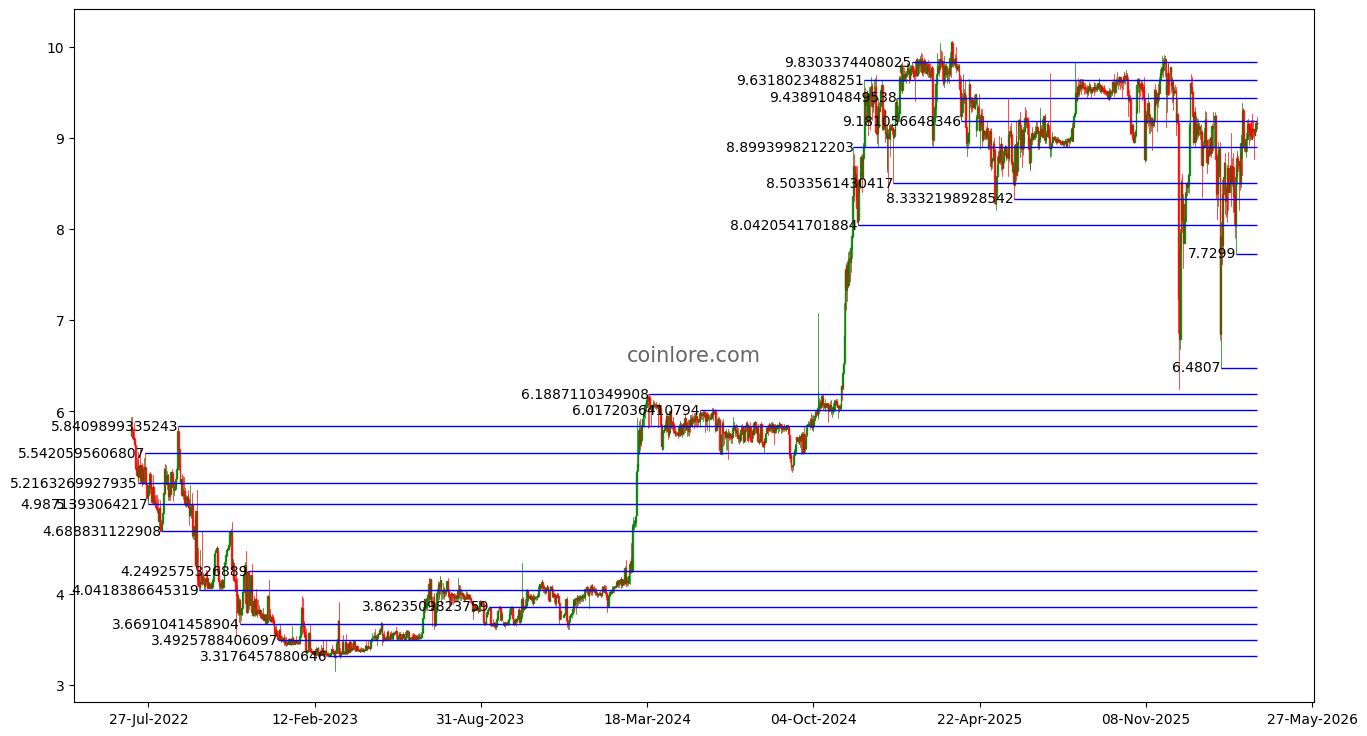 UNUS SED LEO Destek ve Direnç Seviyeleri