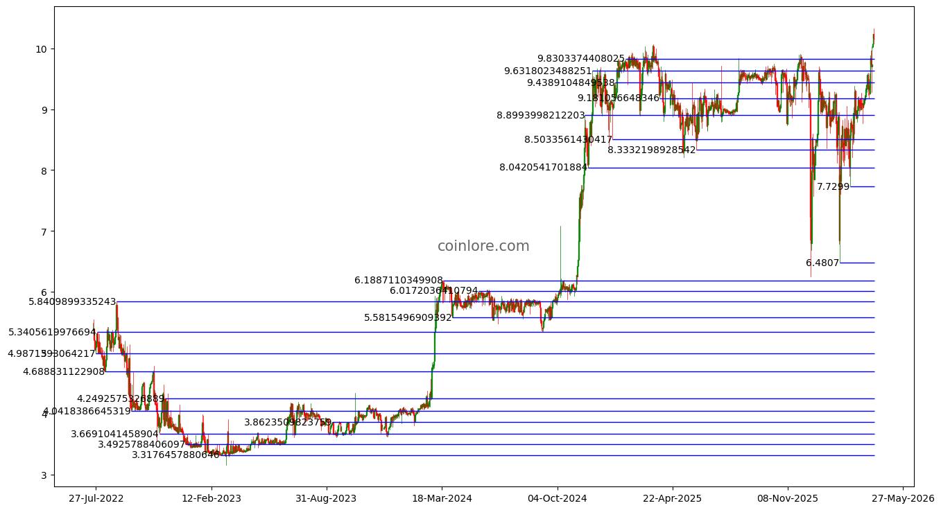 UNUS SED LEO уровни поддержки и сопротивления
