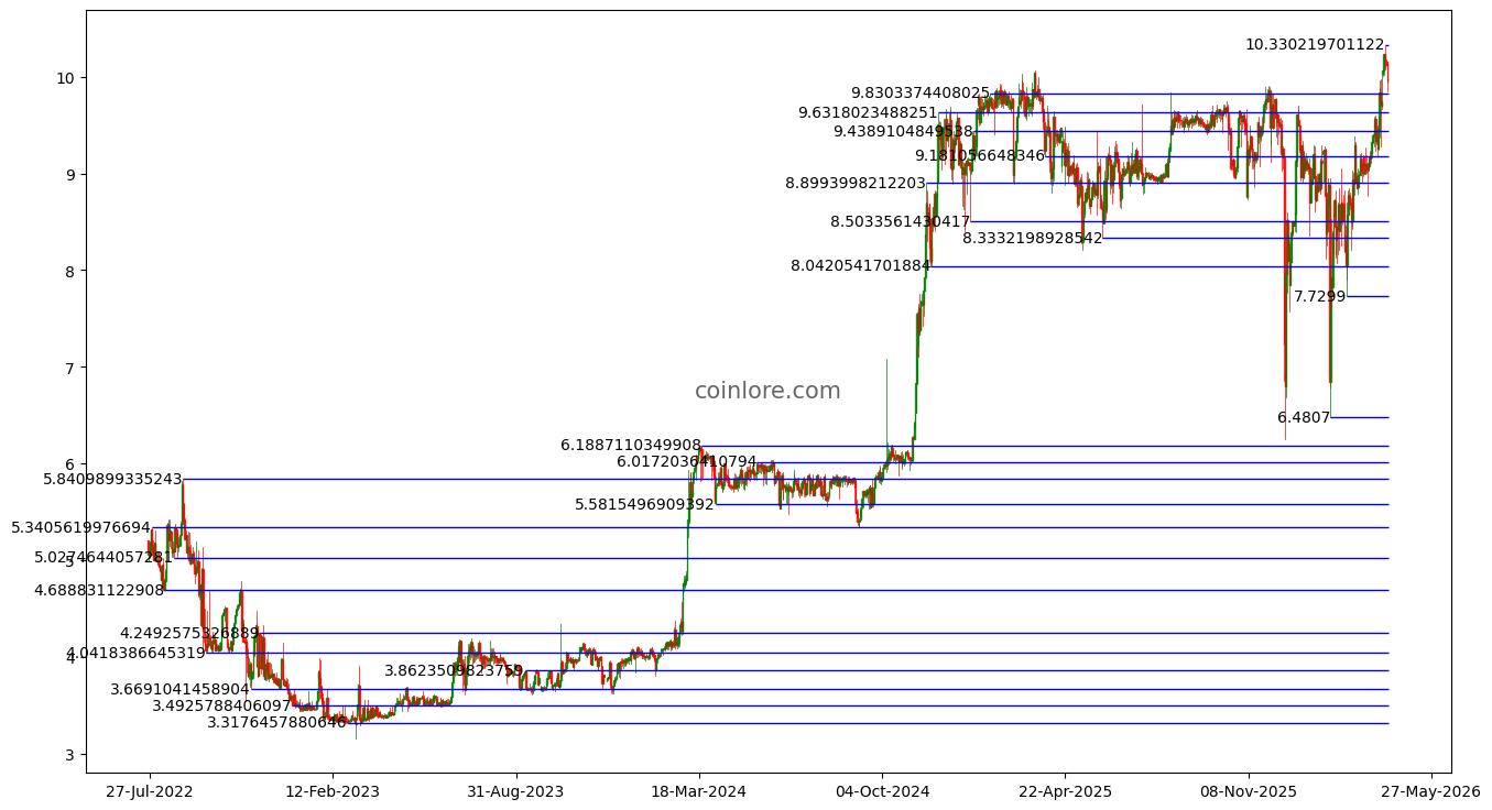 UNUS SED LEO уровни поддержки и сопротивления