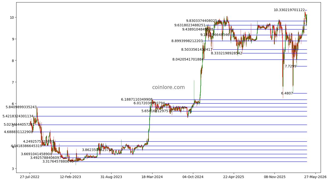 UNUS SED LEO уровни поддержки и сопротивления