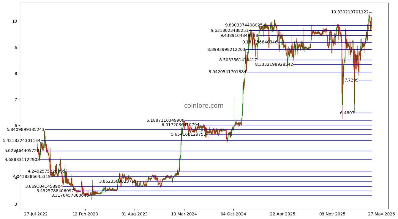 UNUS SED LEO уровни поддержки и сопротивления