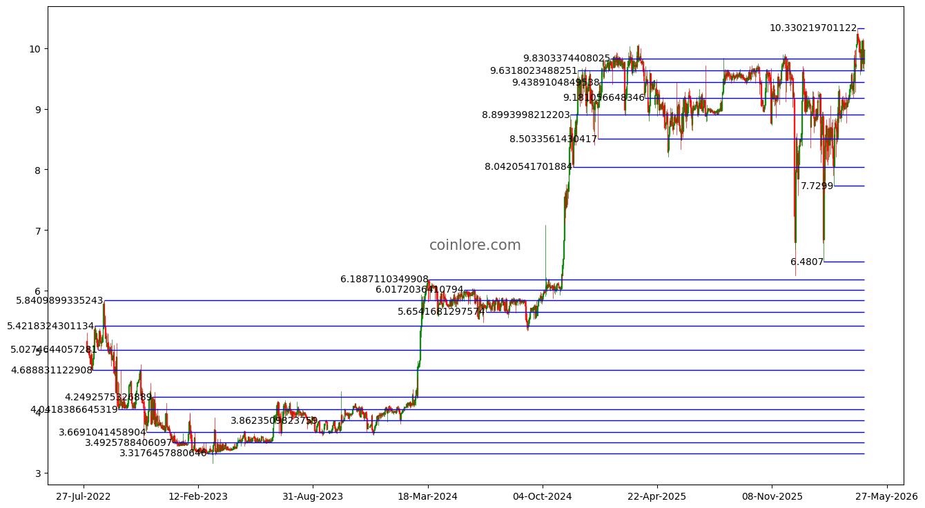 UNUS SED LEO уровни поддержки и сопротивления