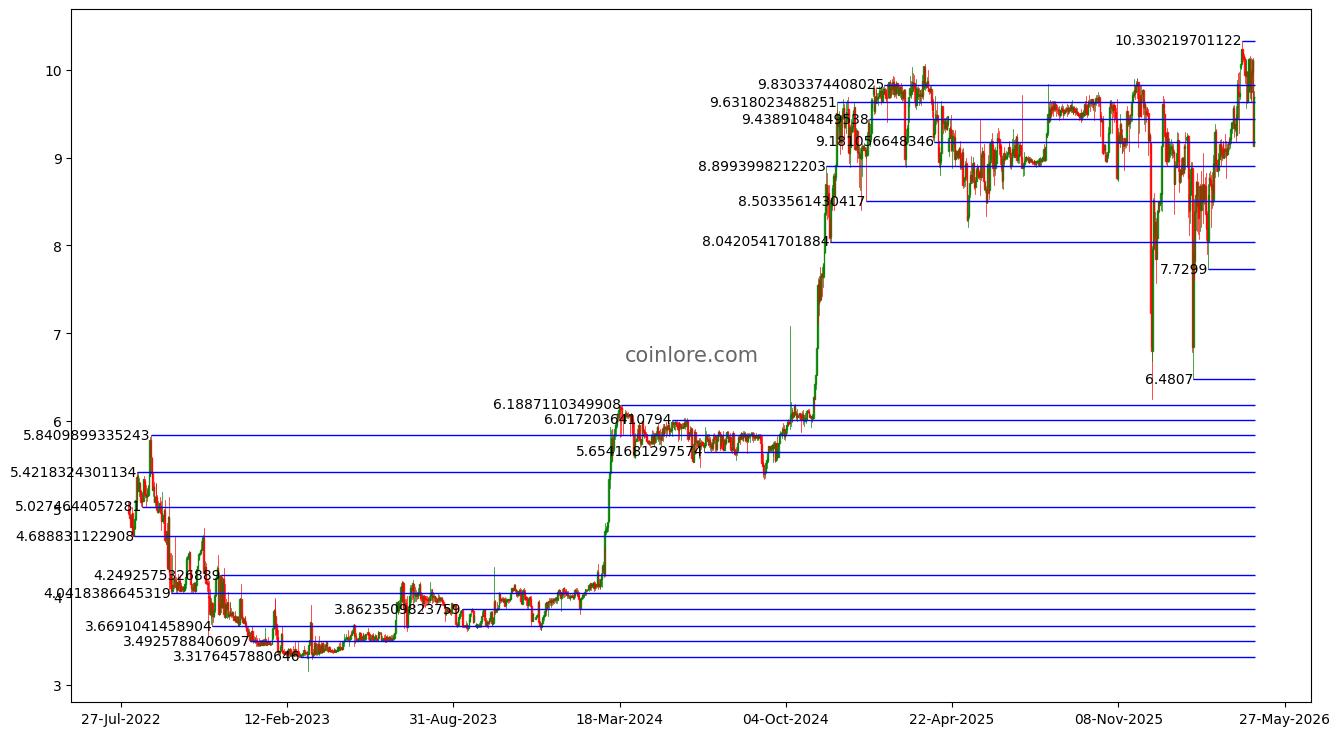 UNUS SED LEO уровни поддержки и сопротивления