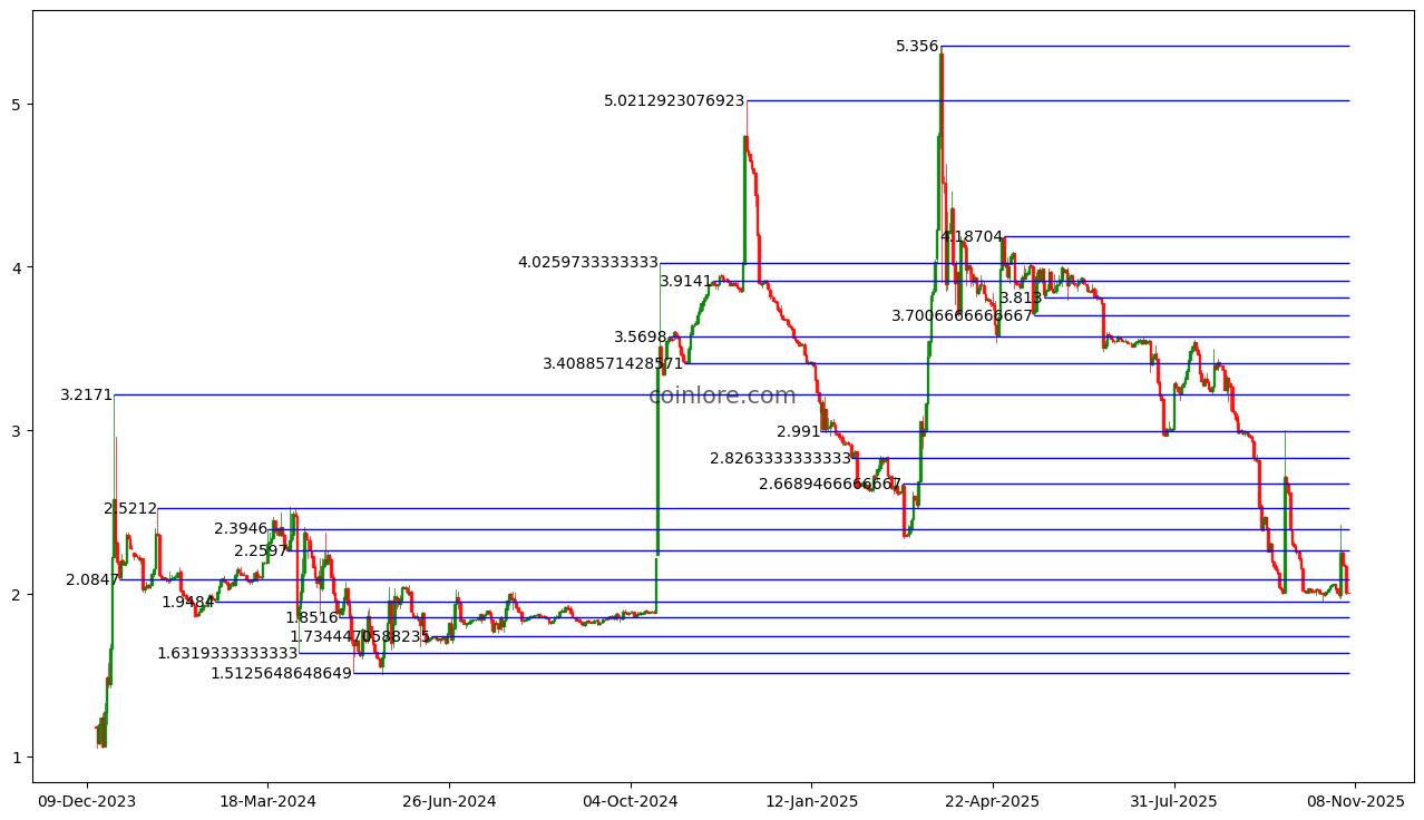 UPCX Support and resistance levels