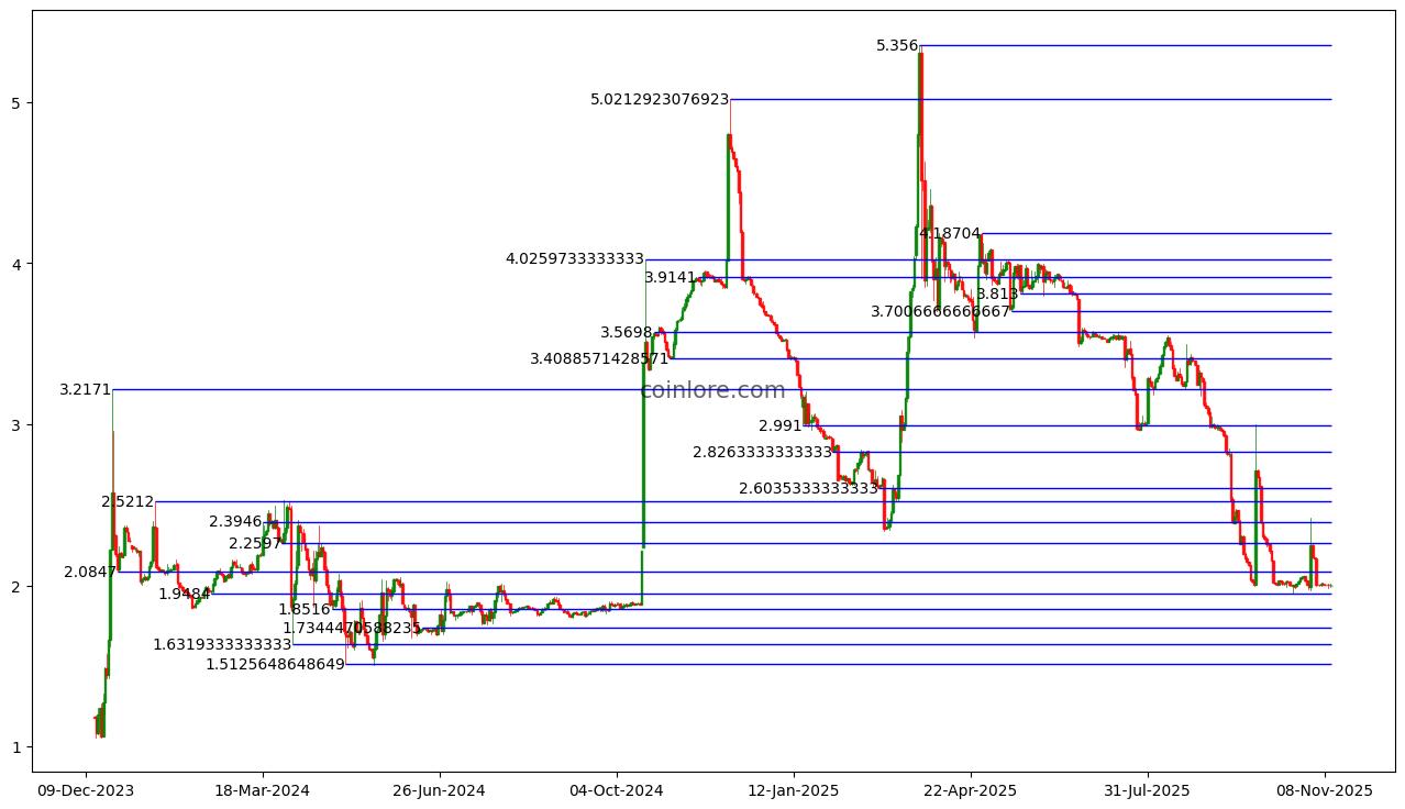 UPCX Support and resistance levels