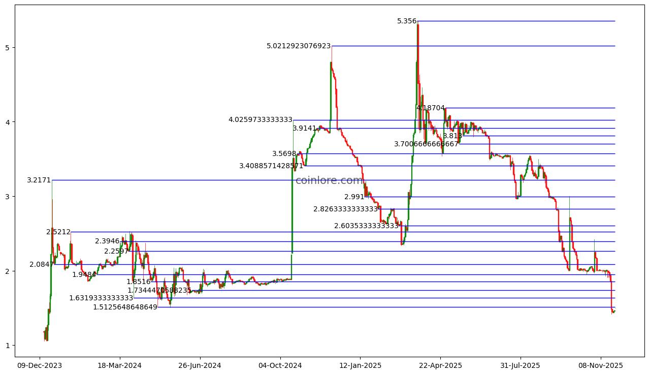 UPCX Support and resistance levels