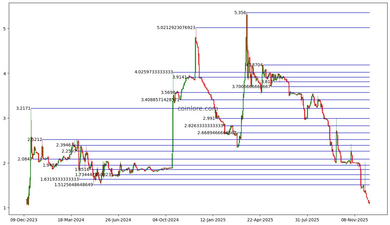 UPCX Support and resistance levels