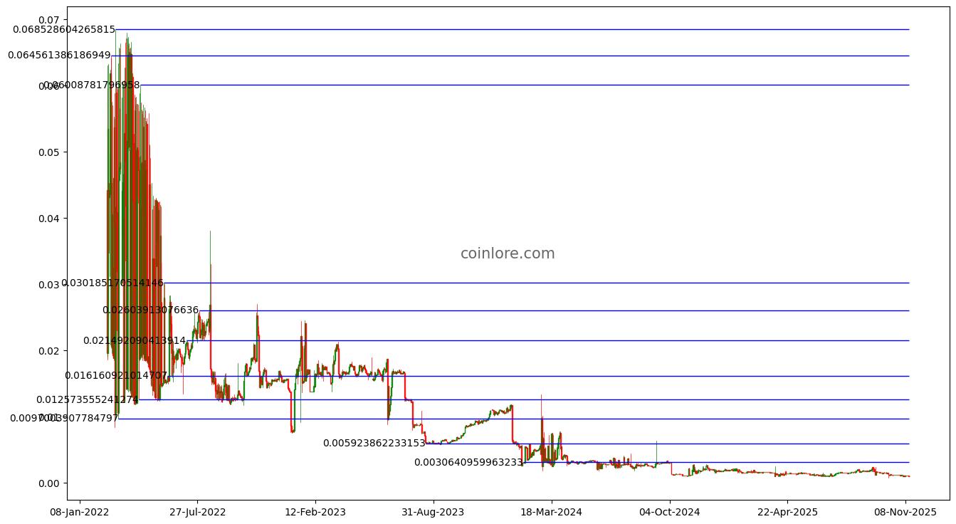 Upfiring Support and resistance levels