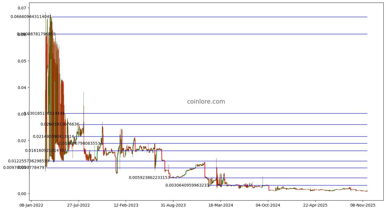 Upfiring Support and resistance levels